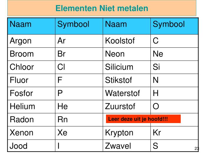 PPT - Hoofdstuk 1 Moleculaire stoffen THEORIE Niet metaal—Niet metaal ...
