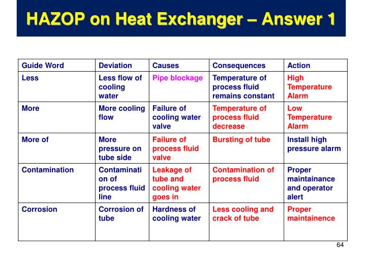 PPT - Hazard and Operability Study ( HAZOP) PowerPoint Presentation ...