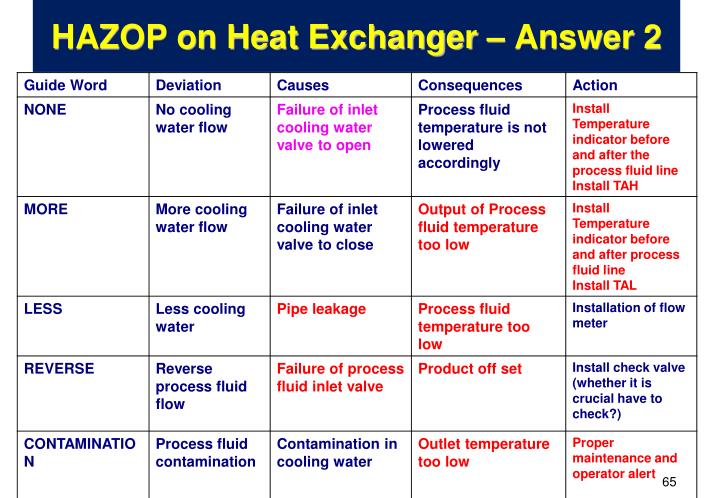 PPT - Hazard and Operability Study ( HAZOP) PowerPoint Presentation ...