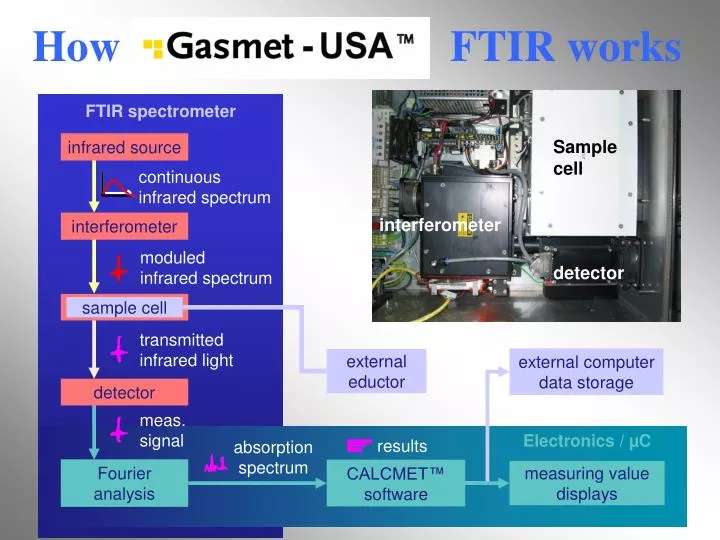 PPT - How FTIR works PowerPoint Presentation, free download - ID:599093