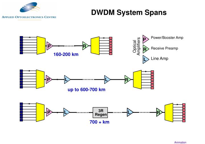 PPT - WDM and DWDM Multiplexing PowerPoint Presentation - ID:600434