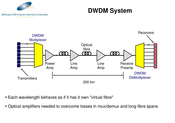 PPT - WDM and DWDM Multiplexing PowerPoint Presentation - ID:600434