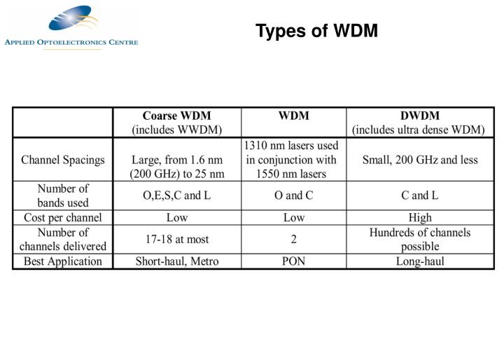 PPT - WDM and DWDM Multiplexing PowerPoint Presentation - ID:600434