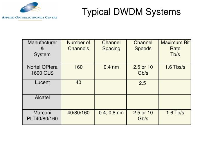 PPT - WDM and DWDM Multiplexing PowerPoint Presentation - ID:600434