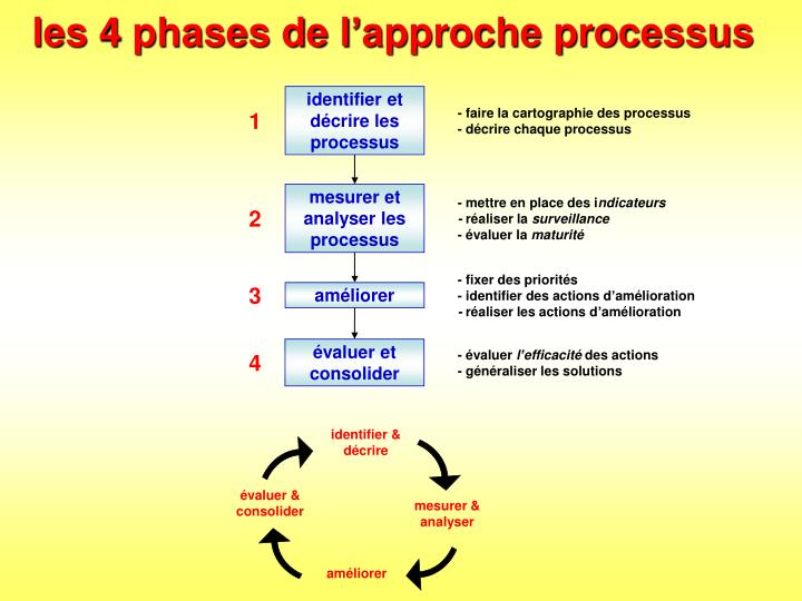 PPT - L’APPROCHE PROCESSUS mode d’emploi PowerPoint Presentation - ID ...