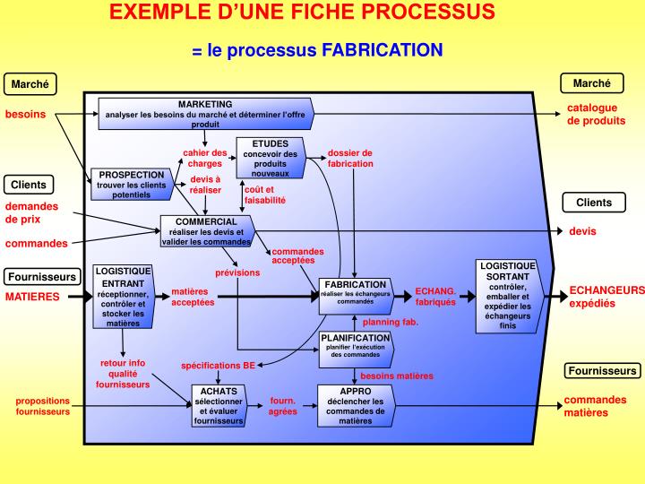 PPT - L’APPROCHE PROCESSUS mode d’emploi PowerPoint Presentation - ID ...