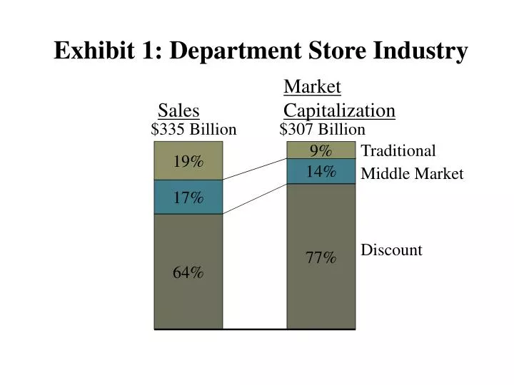 PPT - Exhibit 1: Department Store Industry PowerPoint Presentation ...
