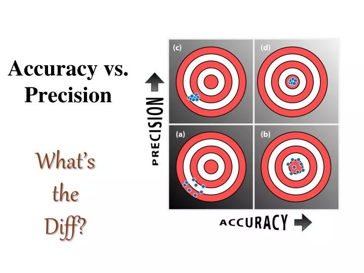 PPT - Accuracy vs. Precision PowerPoint Presentation, free download ...