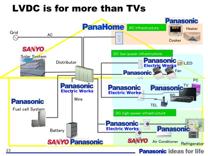PPT - The Necessity for LVDC Power in Home Entertainment PowerPoint ...