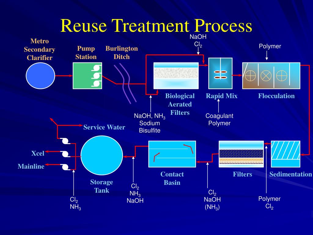 PPT - Biological Aerated Filtration (BAF) at the Denver Water Recycling ...
