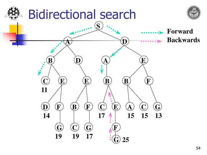 PPT - Introduction to AI Lecture 3: Uninformed Search PowerPoint ... PPT - Introduction to AI Lecture 3: Uninformed Search PowerPoint ...