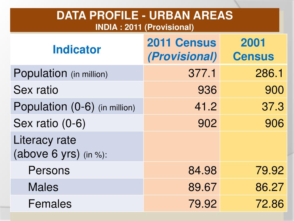 PPT - Census of India 2011 Provisional Population Totals DATA HIGHLIGHTS URBAN AGGLOMERATIONS ...