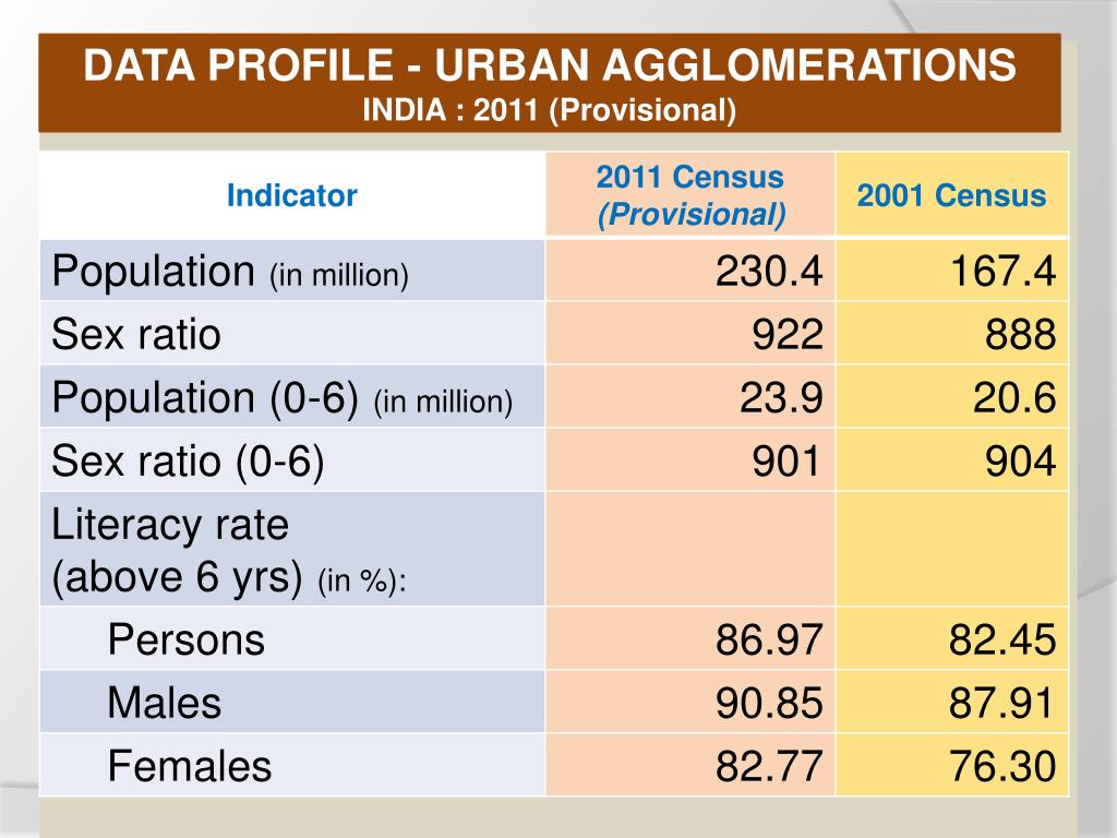 PPT - Census of India 2011 Provisional Population Totals DATA ...