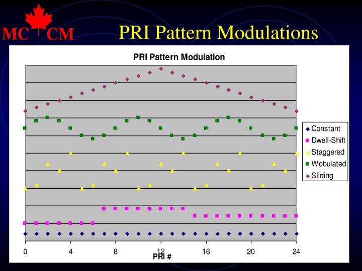 PPT - Achieving Real-time Pulse-to-pulse PRI Prediction PowerPoint ...