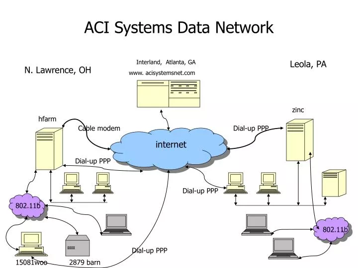 PPT - ACI Systems Data Network PowerPoint Presentation, free download ...