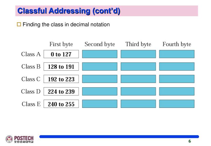 PPT - Chapter 4 IP Addressing : Classful Addressing PowerPoint ... PPT - Chapter 4 IP Addressing : Classful Addressing PowerPoint ...