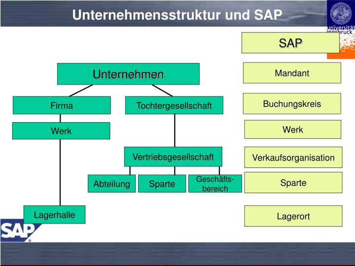 PPT - Einführung in SAP R/3 Di 12.10.04 13.00 – 15.00 Mag. Iris ...