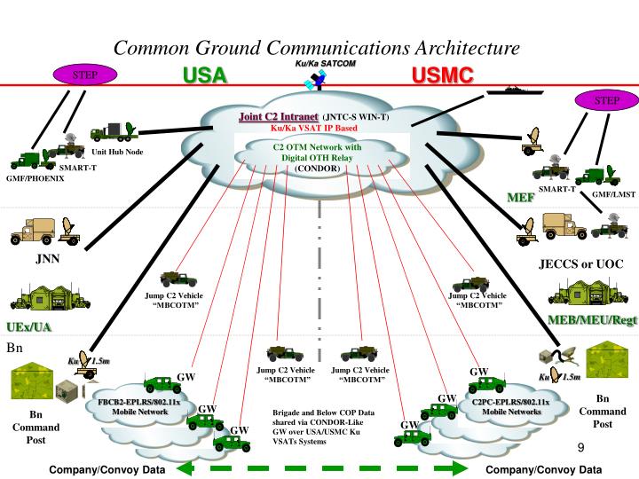 PPT - US Marine Corps MAGTF C2 Brief to GCE Conference PowerPoint ...