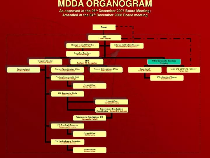 PPT - MDDA ORGANOGRAM As approved at the 06 th December 2007 Board ...