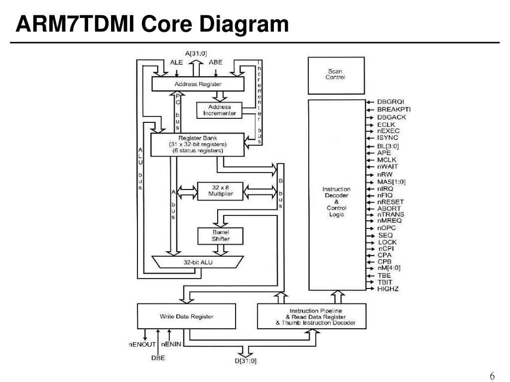 PPT ARM Processor Architecture PowerPoint Presentation Free Download PPT ARM Processor Architecture PowerPoint Presentation Free Download