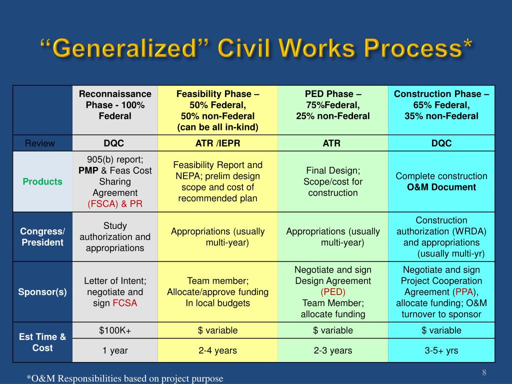 PPT - The Environmental Role at VARIOUS STAGES OF THE CIVIL WORKS ...