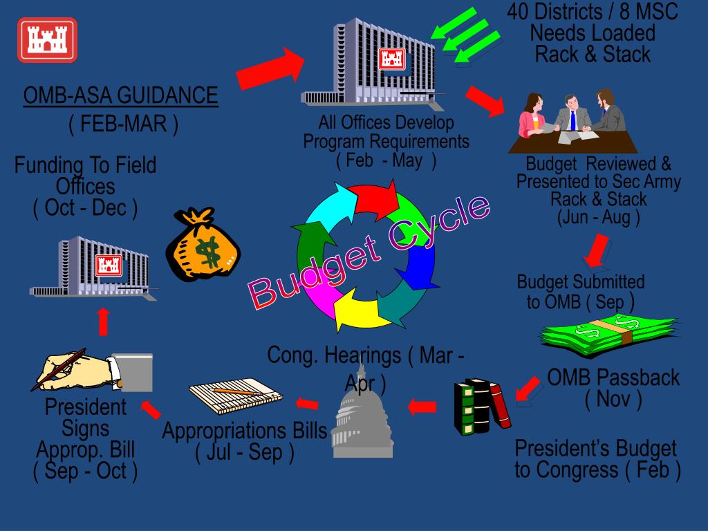 PPT - The Environmental Role at VARIOUS STAGES OF THE CIVIL WORKS ...