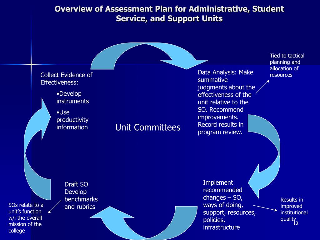 PPT - KapCC Student Learning Outcomes Assessment Framework PowerPoint ... PPT - KapCC Student Learning Outcomes Assessment Framework PowerPoint ...