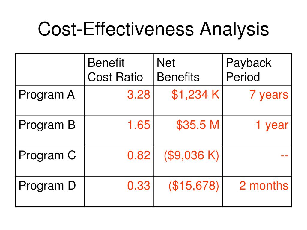 PPT Cost Benefit Analysis PowerPoint Presentation Free Download ID