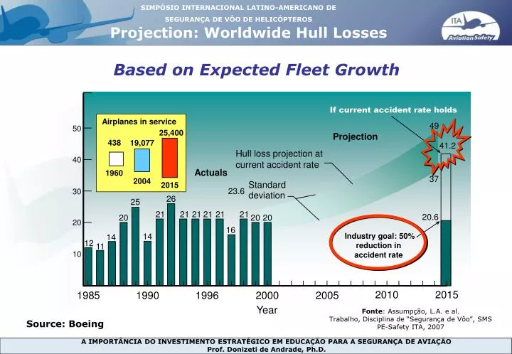 PPT - Annual hull losses PowerPoint Presentation, free download - ID:617809