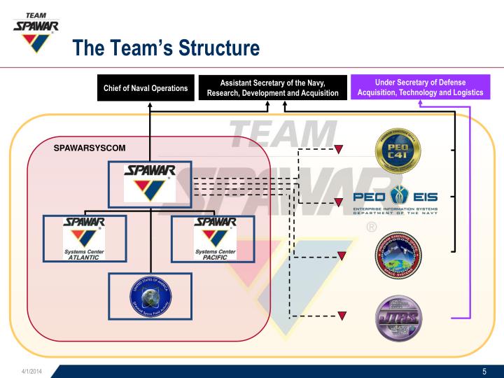 PPT - HOW TO LOCATE BUSINESS OPPORTUNITIES AT SPAWAR PowerPoint ...