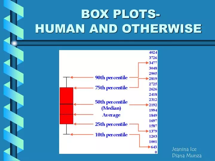 PPT - BOX PLOTS- HUMAN AND OTHERWISE PowerPoint Presentation, free ...