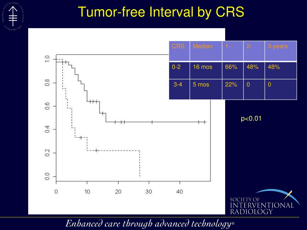 PPT - Living Longer: Colon Cancer Patients Gain Time With ...