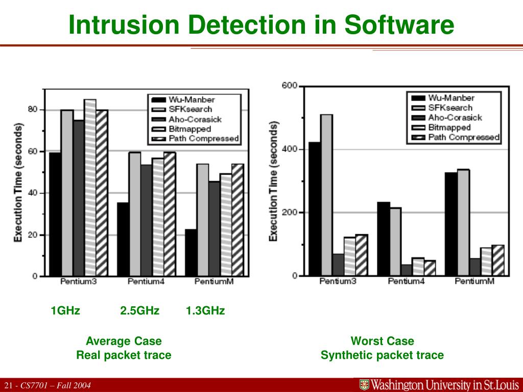 Ppt Deterministic Memory Efficient String Matching Algorithms For Intrusion Detection