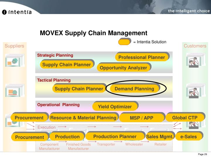 PPT - MOVEX Demand Planning Interact Feb 22 nd - 24 th 2005 PowerPoint ...