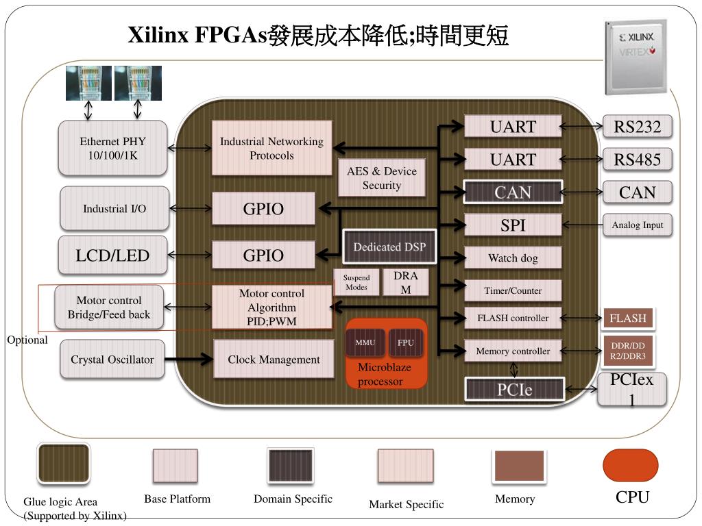 PPT - 軍用電腦科技趨勢與產業應用 PowerPoint Presentation, free download - ID:630449