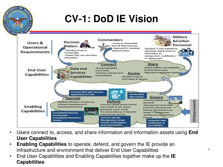 PPT - DoD Information Enterprise Architecture v2.0 PowerPoint ...