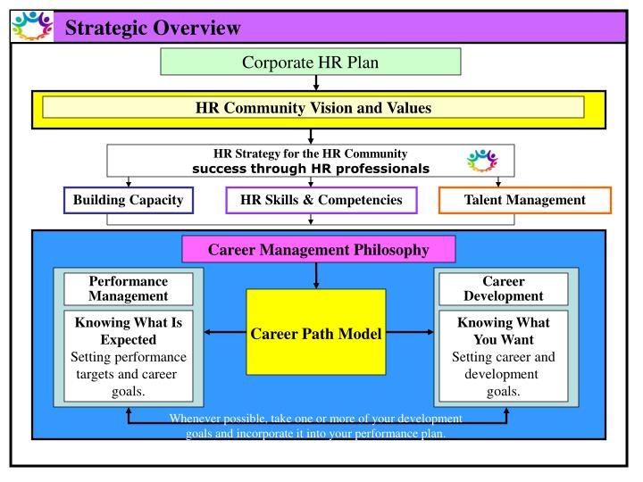 PPT - An Introduction to the HR Career Pathways and Opportunities Model ...