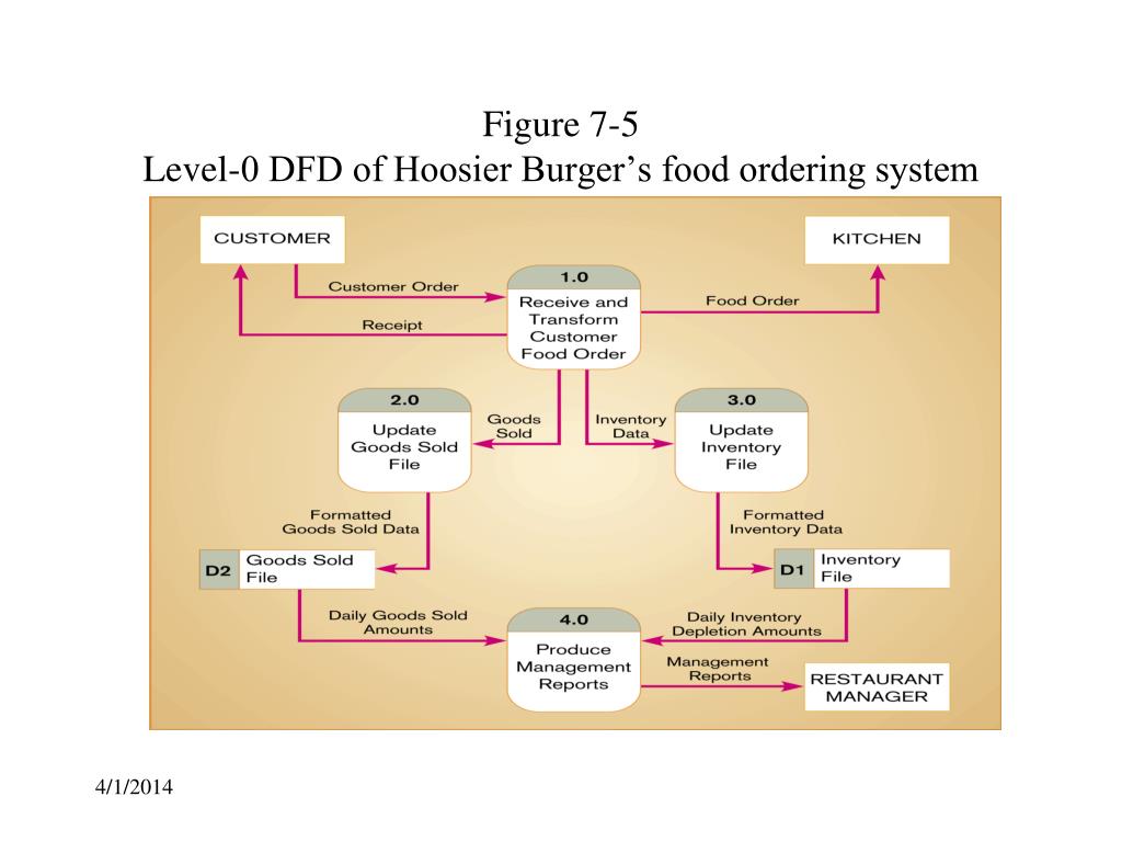 PPT - MBI 630: Week 4 Process Modeling PowerPoint Presentation, free ... PPT - MBI 630: Week 4 Process Modeling PowerPoint Presentation, free ...