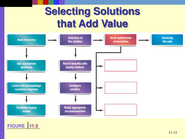 PPT - Creating the Consultative Sales Presentation PowerPoint ...