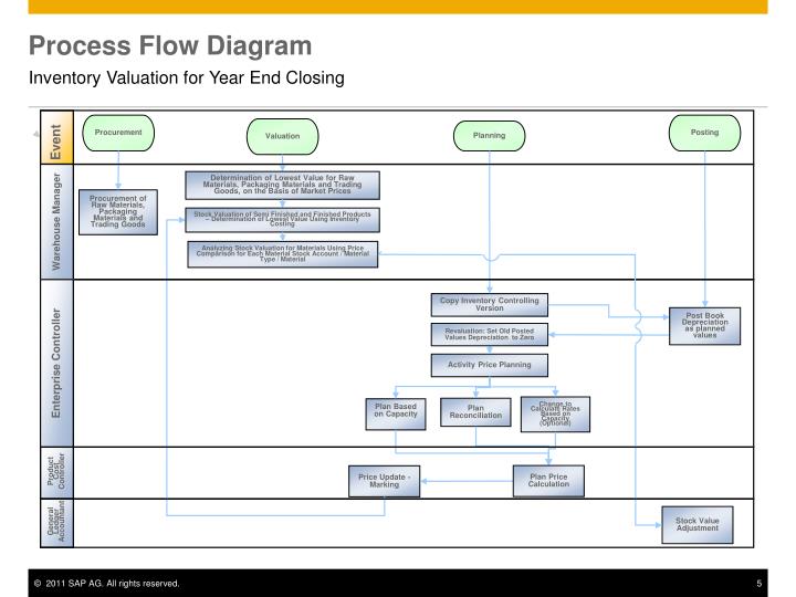 PPT - Inventory Valuation for Year End Closing PowerPoint Presentation ...
