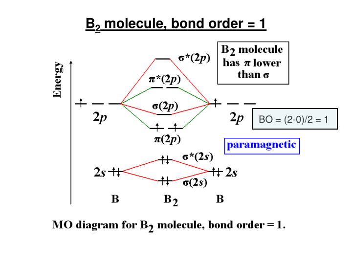 PPT - Chemistry 445. Lecture 4. Molecular Orbital Theory of diatomic ...