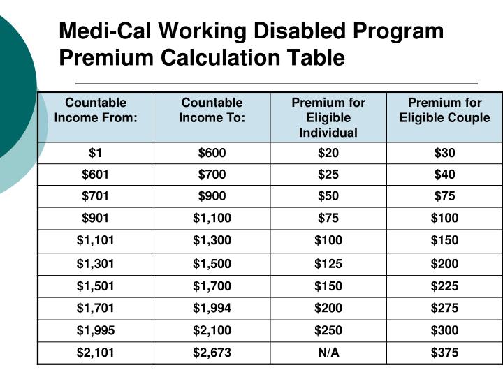 PPT - Medi-Cal 101: The 250% Working Disabled Program... ...and other ...