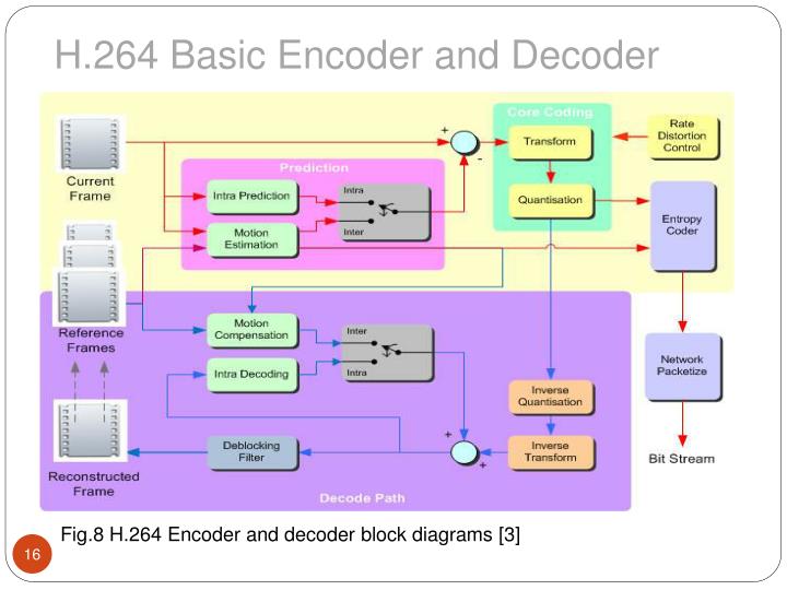 [DIAGRAM] H 264 Encoder Block Diagram Explanation - MYDIAGRAM.ONLINE