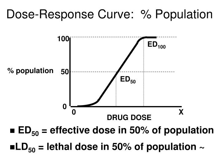 Ppt Dose Response Relationships Powerpoint Presentation Id 640011