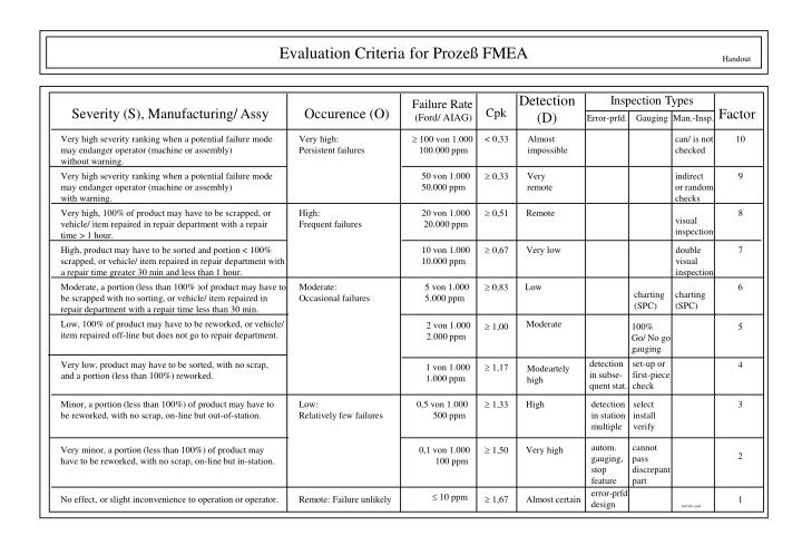 PPT - FMEA PowerPoint Presentation - ID:640036