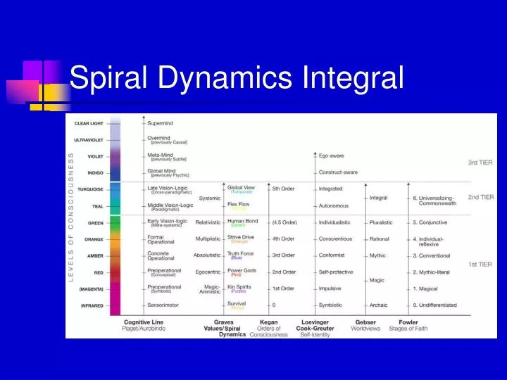 PPT - Spiral Dynamics Integral PowerPoint Presentation, free download ...