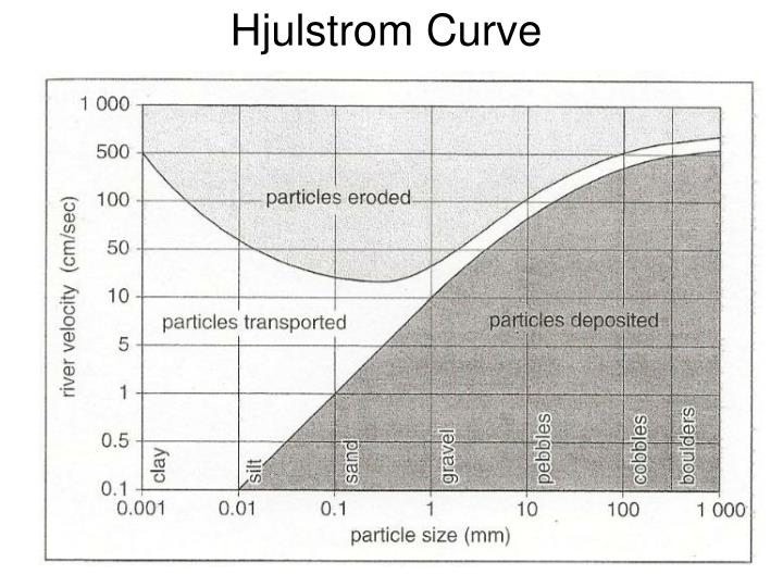 PPT - LO: To understand the river processes and the Hjulstrom Curve ...