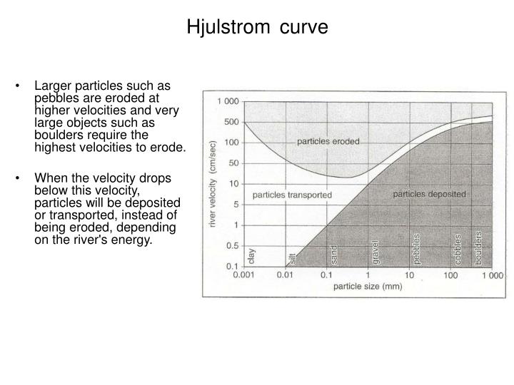 PPT - LO: To understand the river processes and the Hjulstrom Curve ...