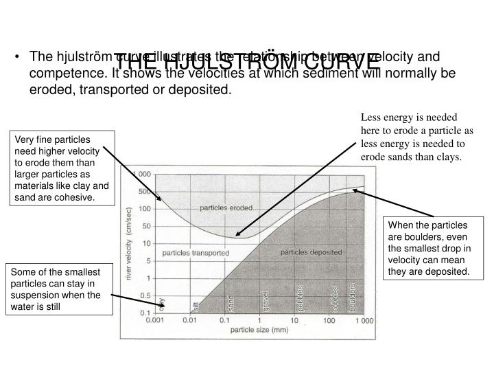PPT - LO: To understand the river processes and the Hjulstrom Curve ...