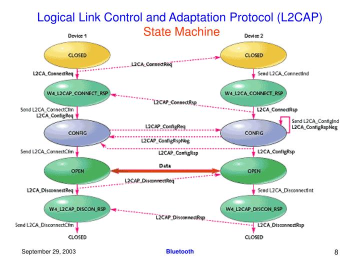 PPT - Bluetooth (A Distributed System Perspective) PowerPoint ...